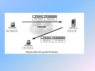 Ip spoofing ppt | PPTX