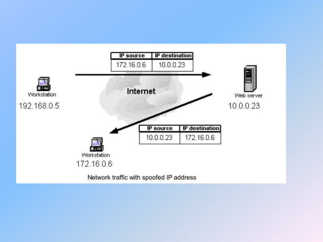 Ip Spoofing Ppt Pptx Computer Networking Computing