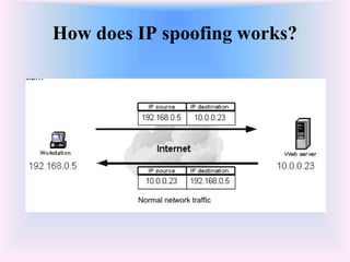 Ip spoofing ppt | PPTX