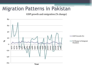 Migration and Development: Revisiting Pakistan's Experience | PPT