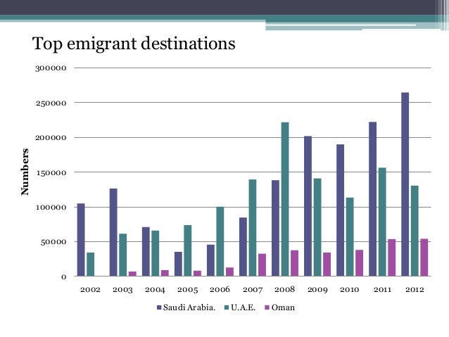 Migration and Development: Revisiting Pakistan's Experience