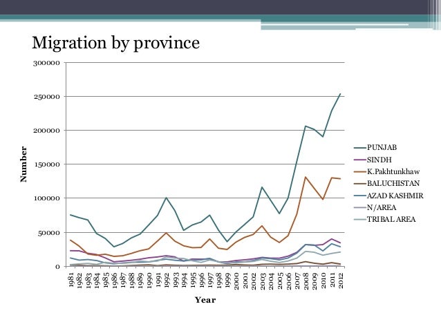 Migration and Development: Revisiting Pakistan's Experience