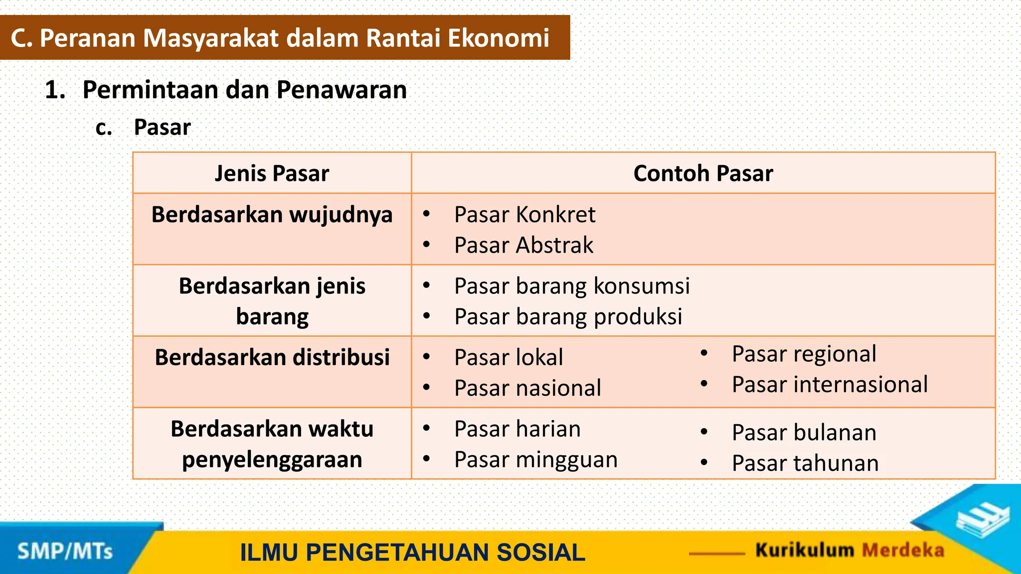 IPS SMP Kelas VII - Bab 3 Potensi Ekonomi Lingkungan.pptx