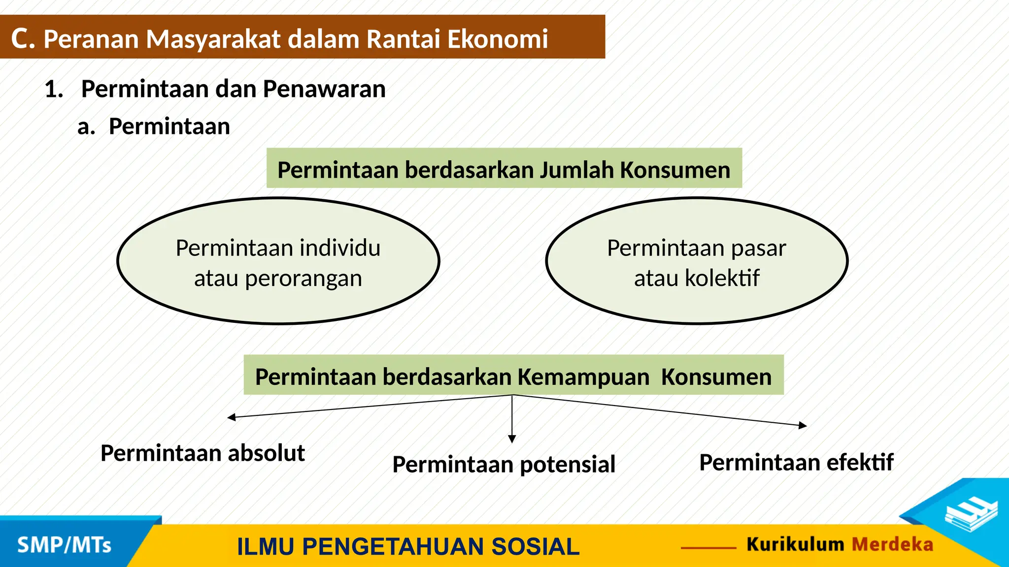IPS SMP Kelas VII - Bab 3 Potensi Ekonomi Lingkungan Materi 3 Peranan ...