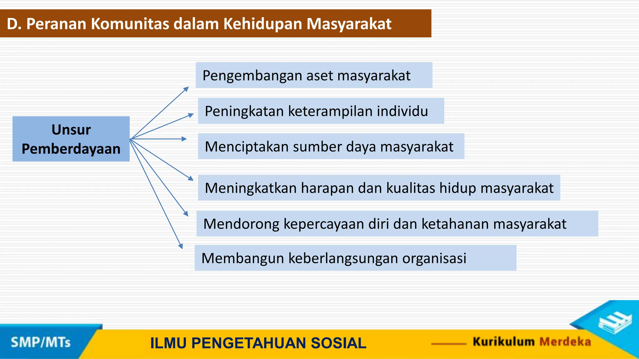 IPS SMP Kelas VII - Bab 4 Pemberdayaan Masyarakat.pptx