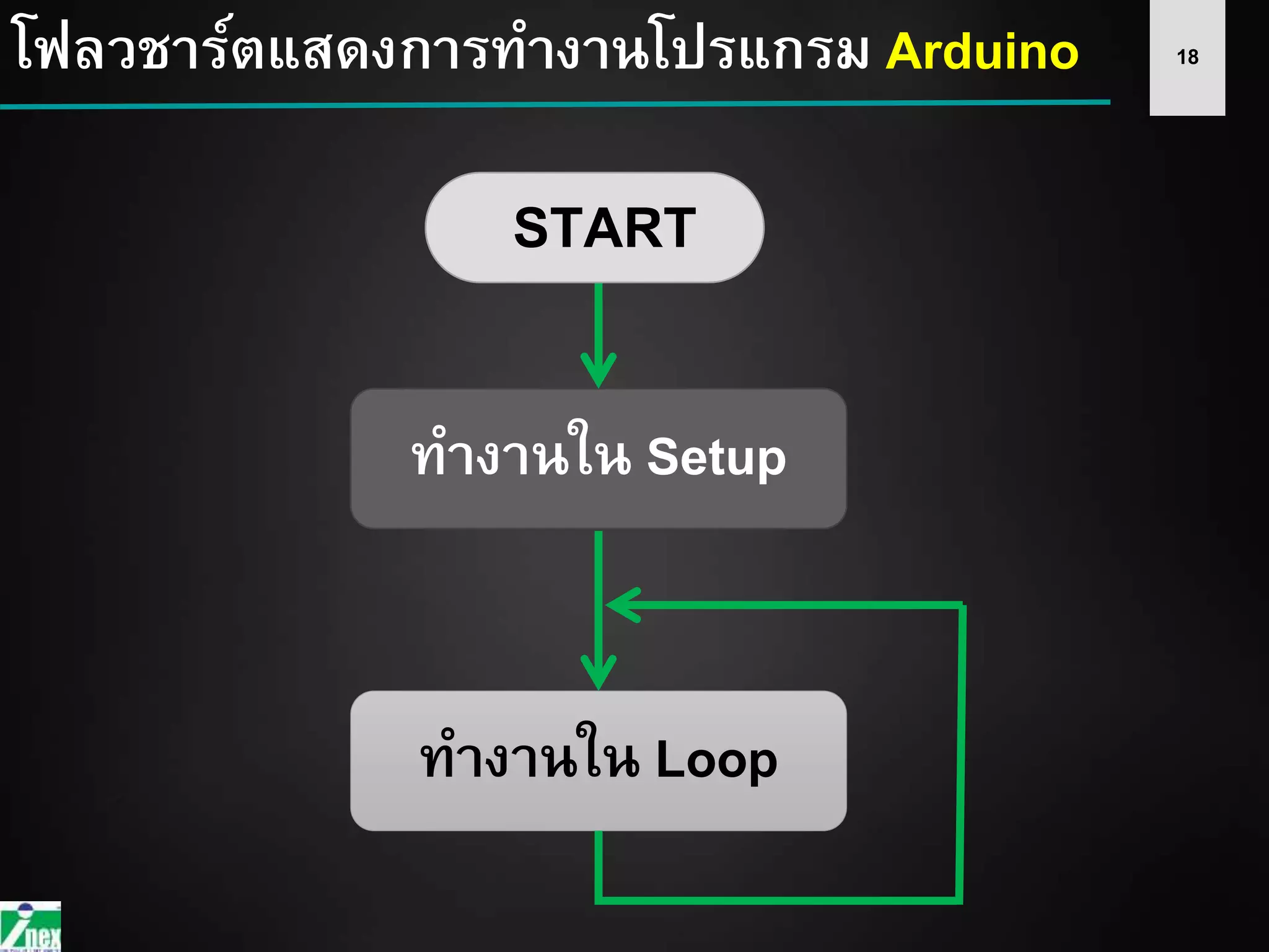 เริ่มต้นใช้งานชุดกล่องสมองกล IPST-SE | PPTX