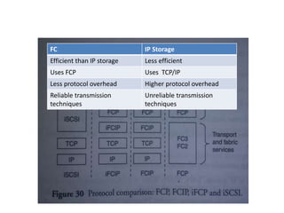 IP storage | PPTX