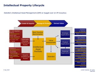 IP-strategy for business concepts | PPT