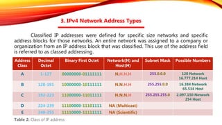 IP Addressing and Subnetting | PPTX