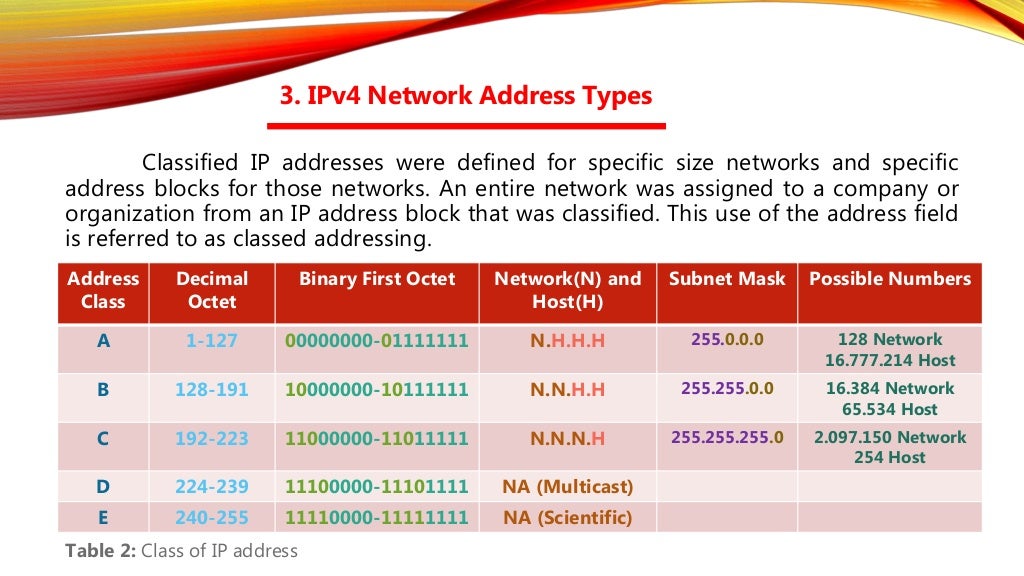 Ip Addressing And Subnetting