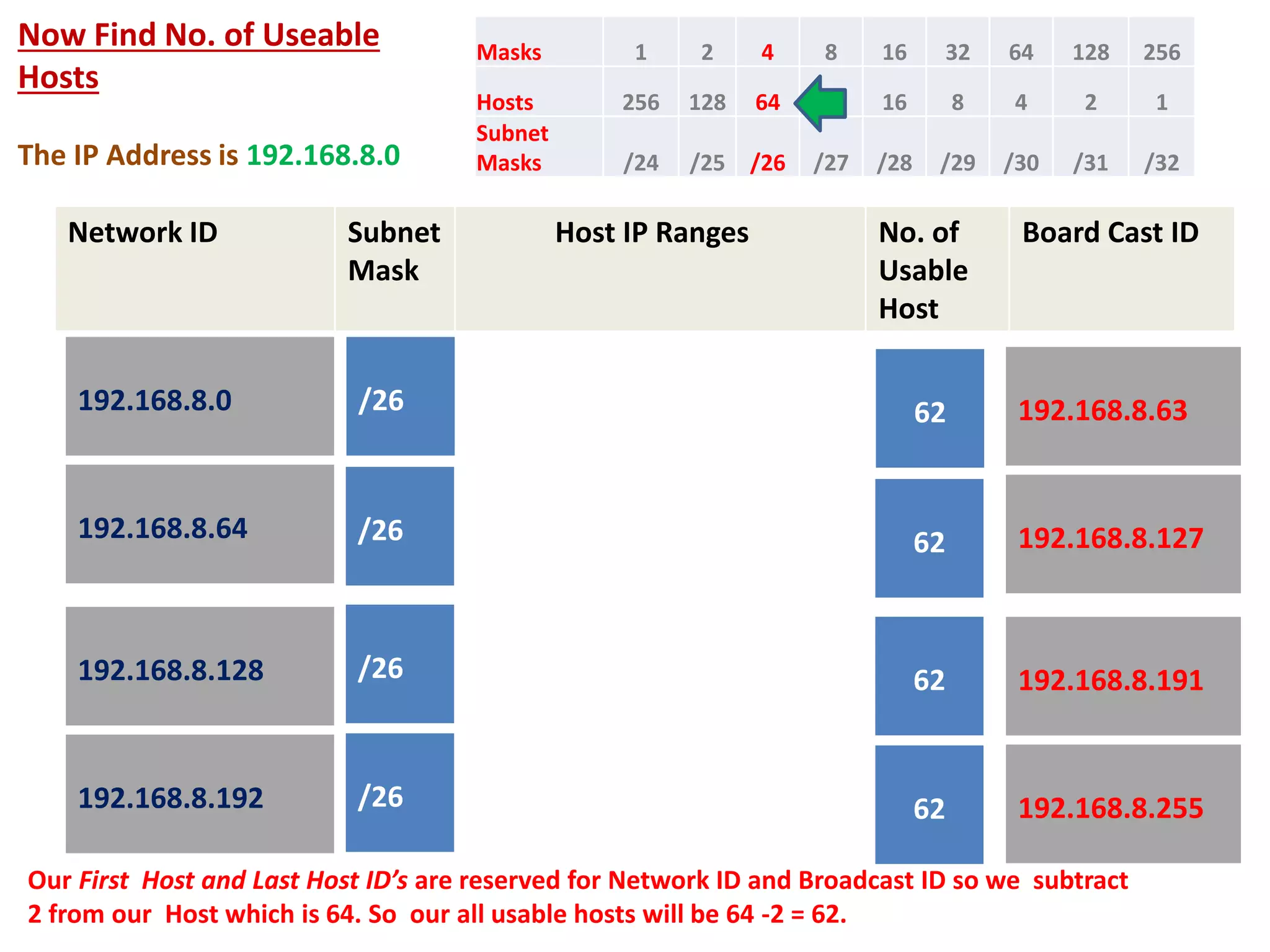 Very Simple way of subnetting for Class C. | PPTX