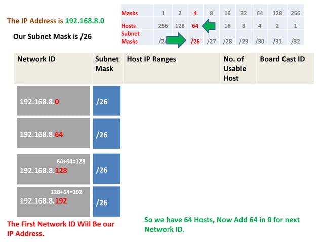 Very Simple way of subnetting for Class C. | PPTX
