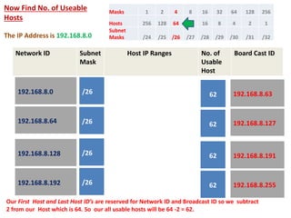 Very Simple way of subnetting for Class C. | PPTX