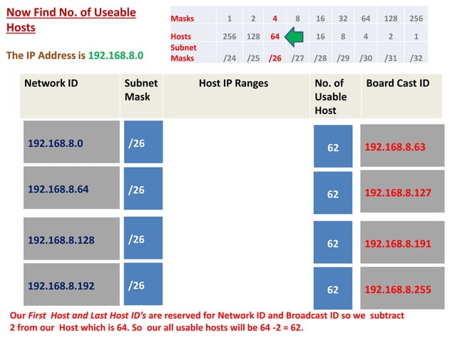 Very Simple way of subnetting for Class C. | PPTX