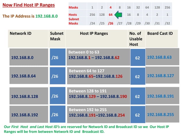 Very Simple way of subnetting for Class C. | PPTX