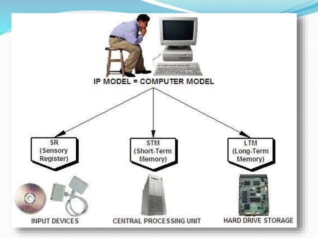 Information Processing Theory Ipt Pptx Data Storage And Warehousing Computing