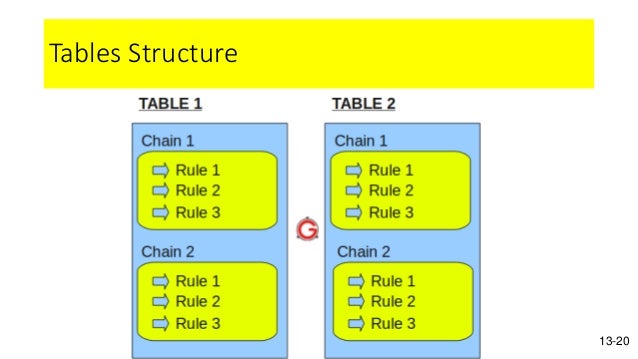 Ip tables