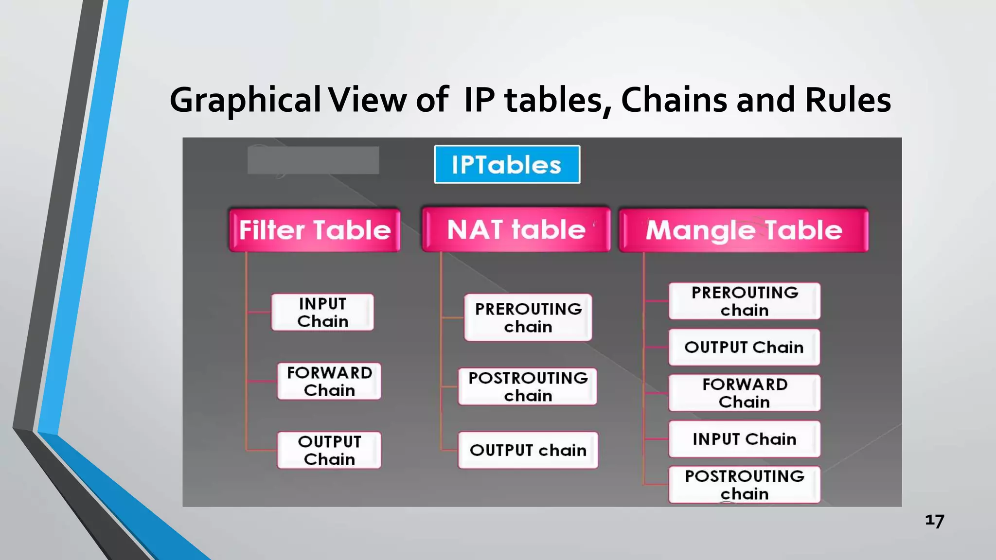 IP tables and Filtering | PPTX