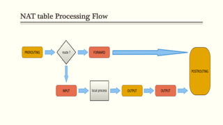 IP Tables And Filtering | PPTX
