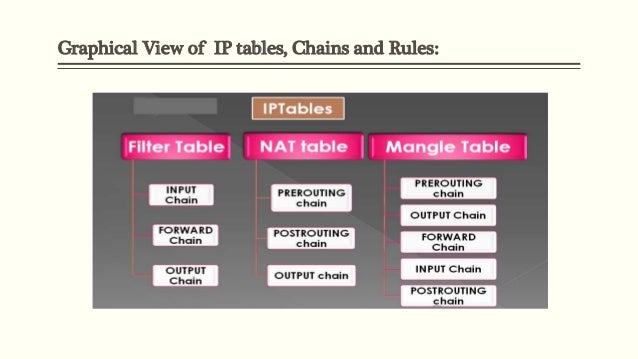 Ip Tables And Filtering