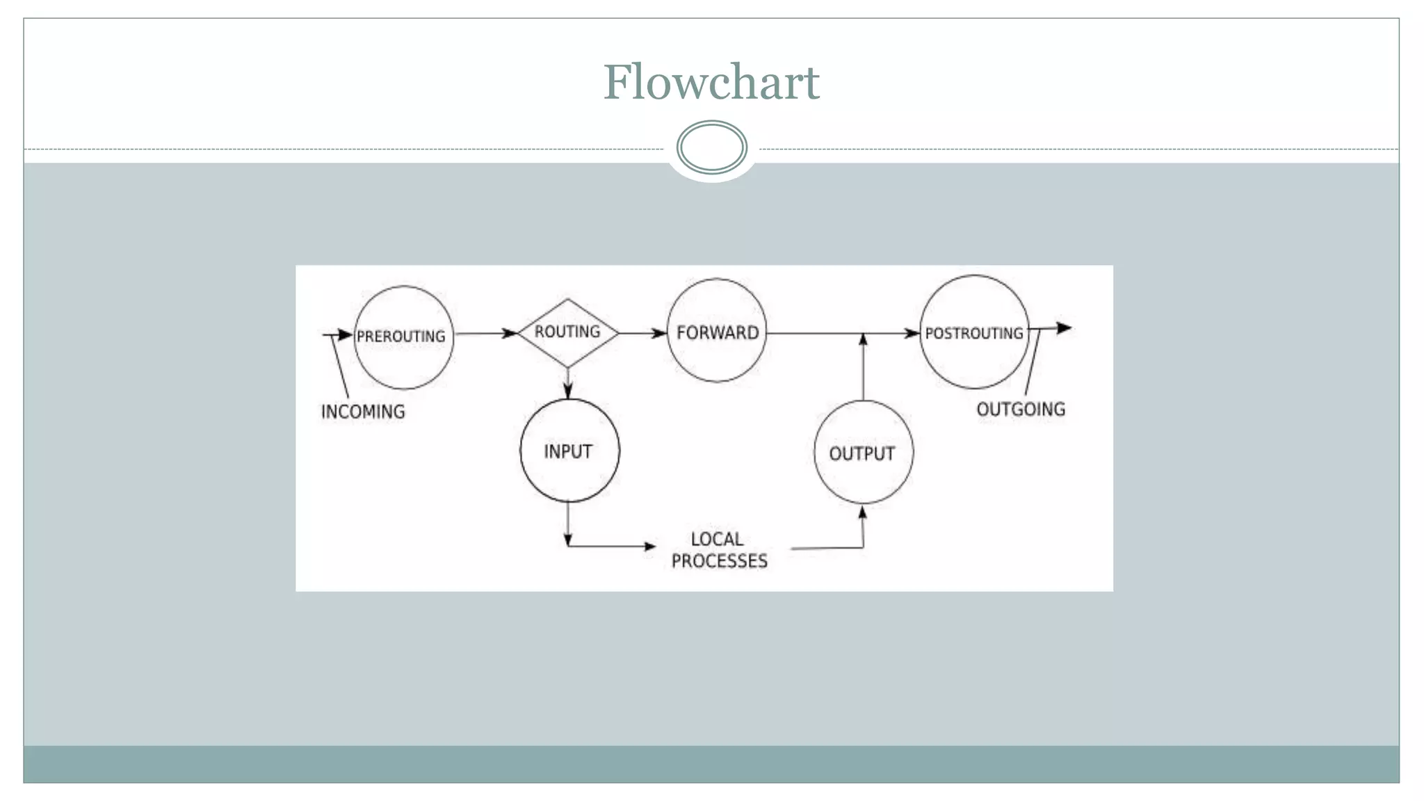 Iptables the Linux Firewall | PPTX