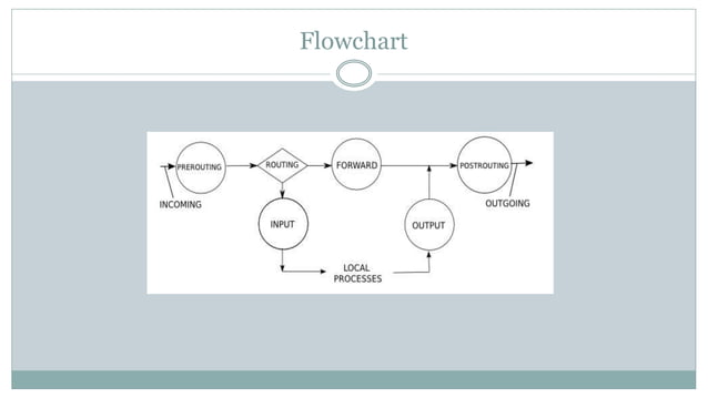 Iptables the Linux Firewall | PPTX