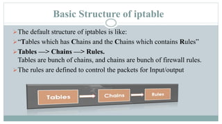Iptables the Linux Firewall | PPTX