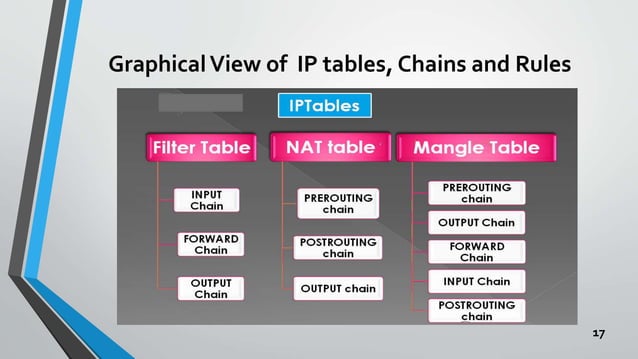 IP Tables Ip chains and filetring in system and network administartion ...