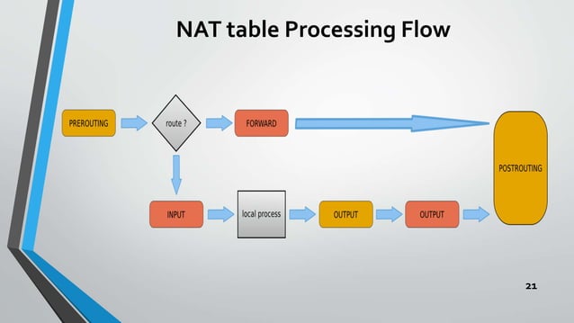 IP Tables Ip chains and filetring in system and network administartion ...