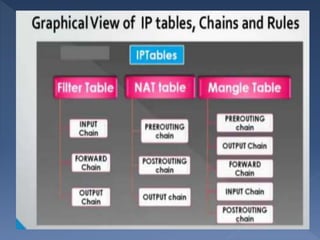 IP tables,Filtering.pptx