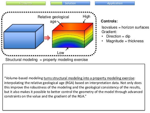 Construction of Structurally and Stratigraphically Consistent Structural Models using the Volume ...