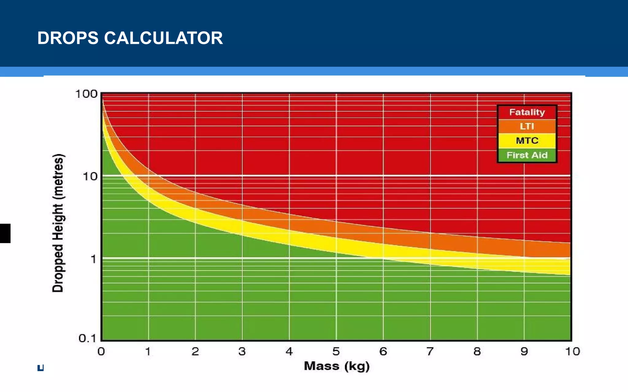 Dropped Objects (DROPS) Prevention | PPT