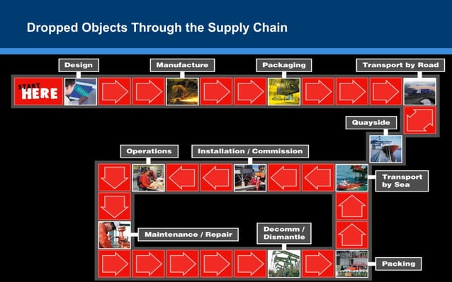 Dropped Objects (DROPS) Prevention | PPT