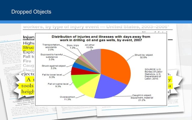 Dropped Objects (DROPS) Prevention | PPT
