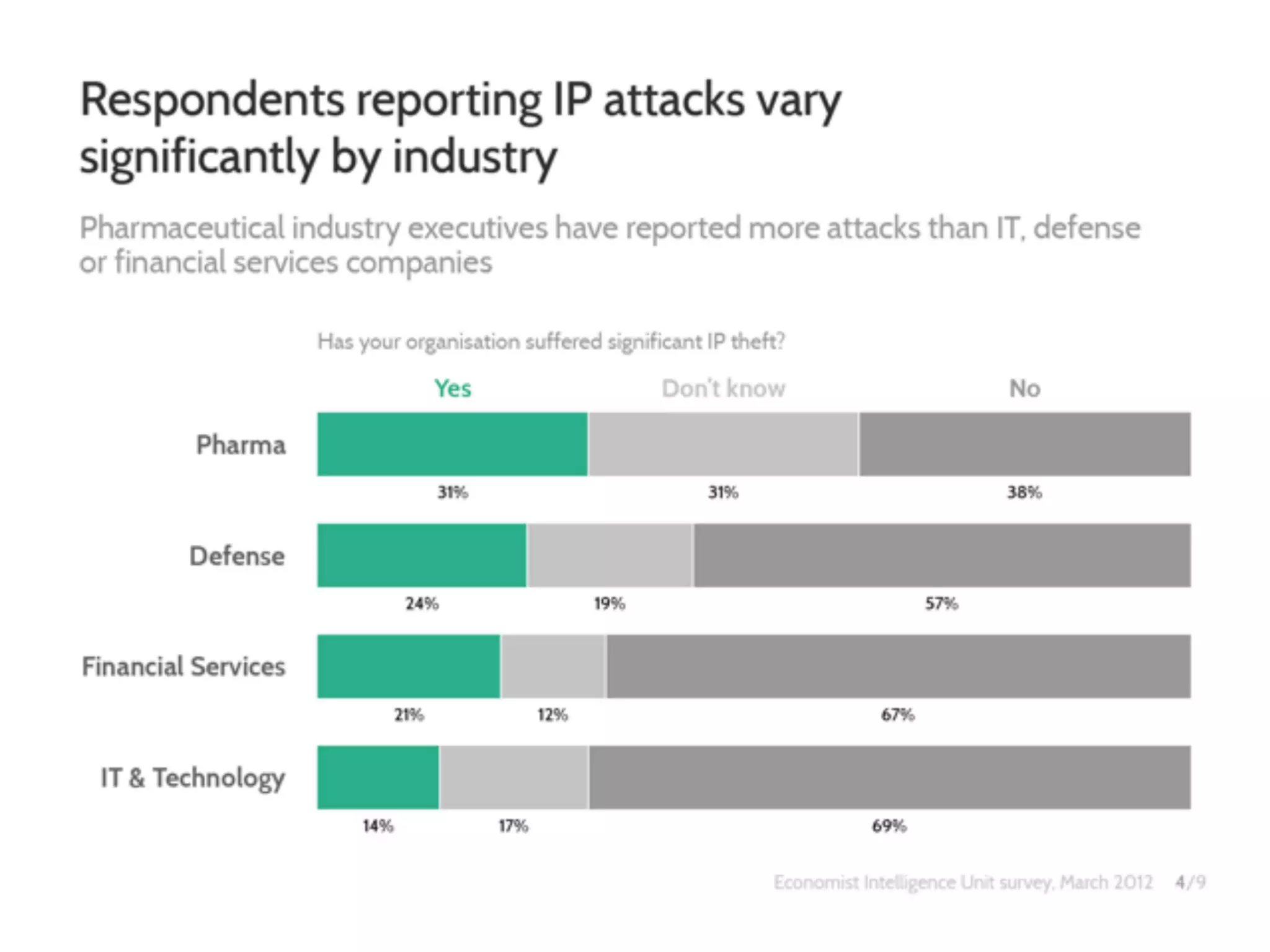 IP Theft | PDF