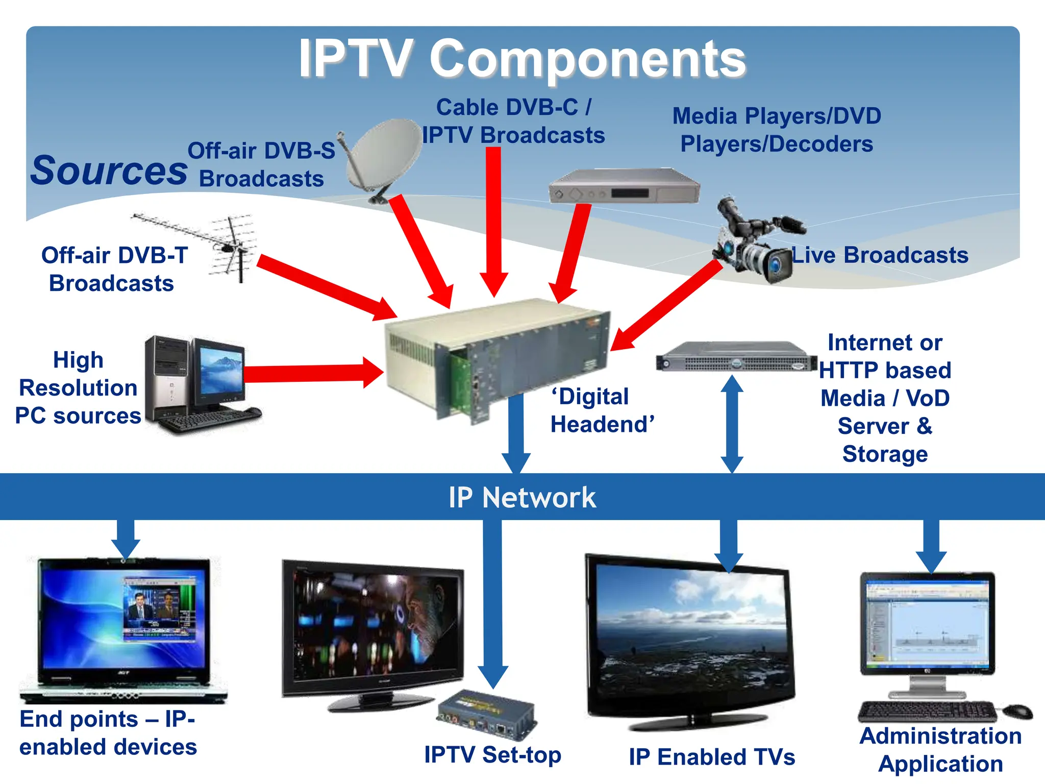 IPTV Concept Presentation Bandwidth .pptx