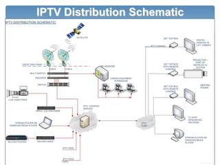 IPTV Concept Presentation Bandwidth .pptx