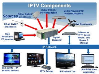 IPTV Concept Presentation Bandwidth .pptx