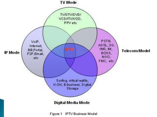 INTERNET PROTOCOL TELEVISION | PPTX