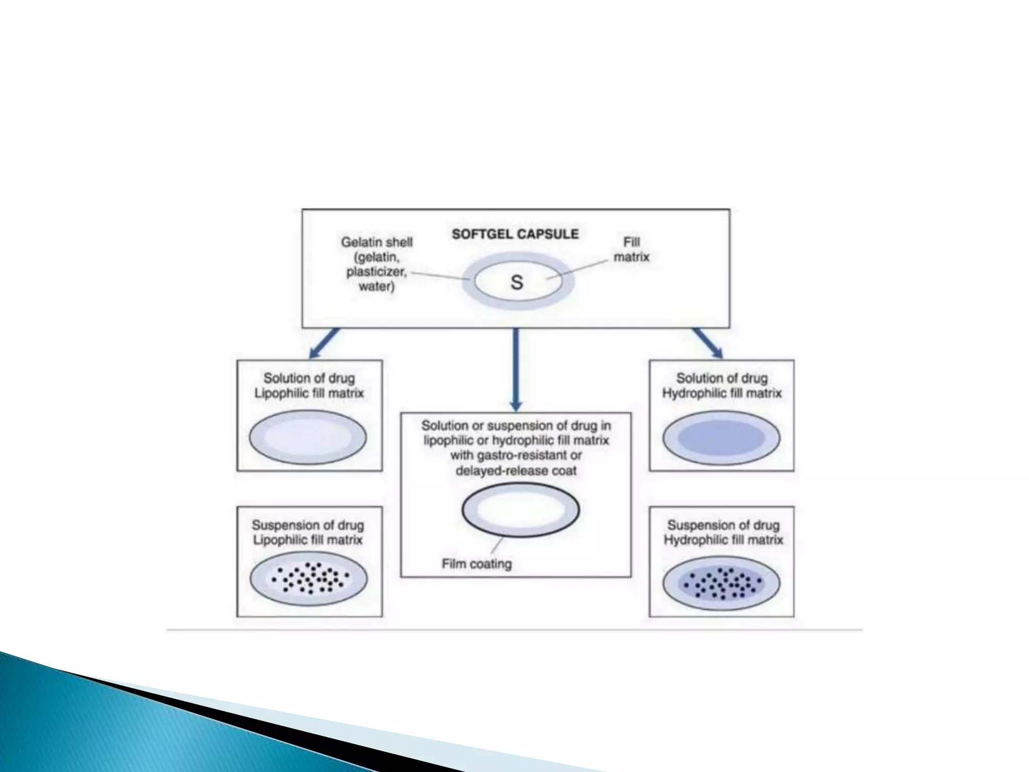 Capsule and its filling methods | PPTX