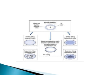 Capsule and its filling methods | PPTX