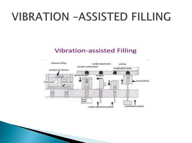 Capsule and its filling methods | PPTX | Skin Care | Beauty