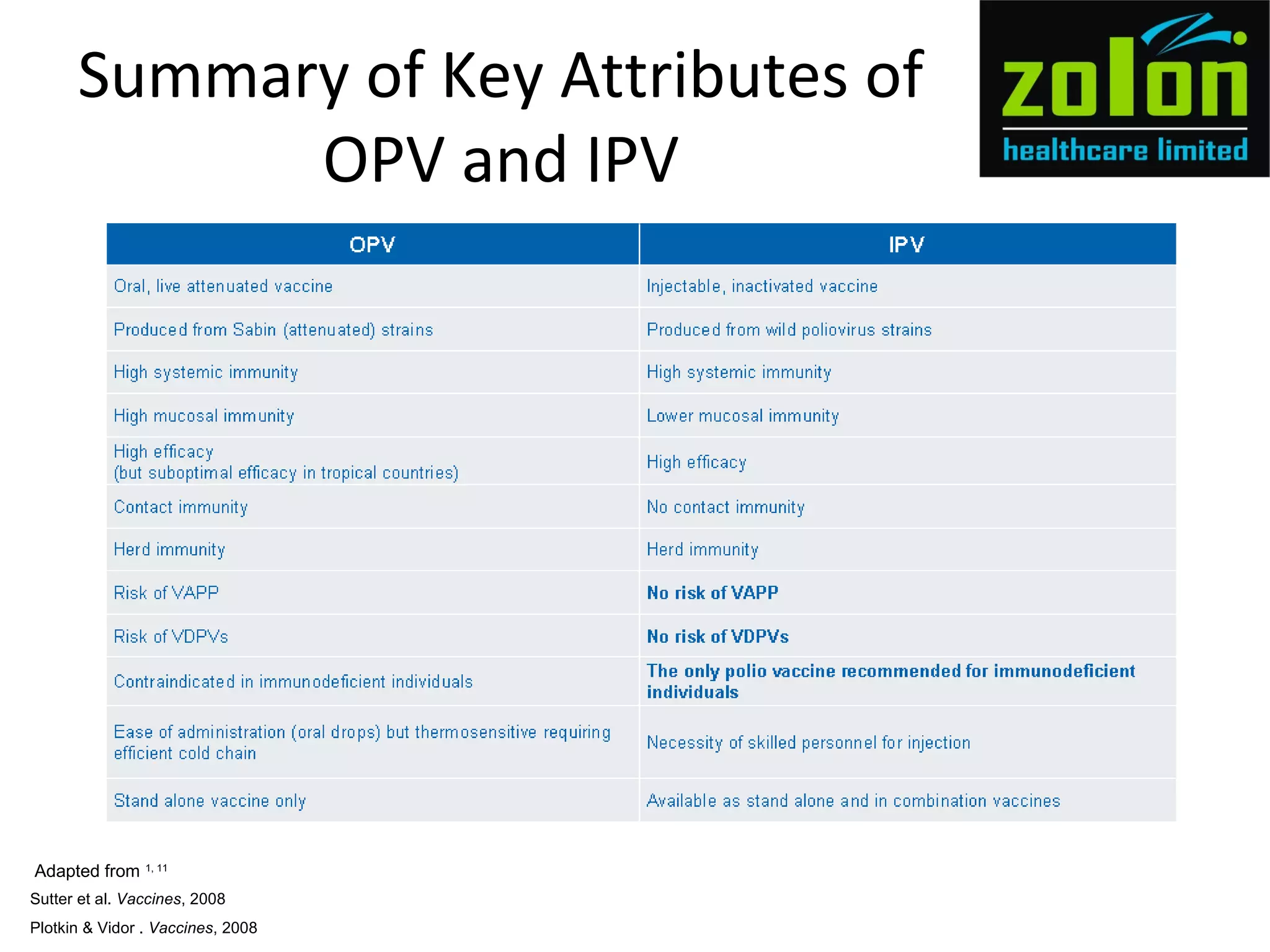 Ipv a new perspective in polio prevention | PPT