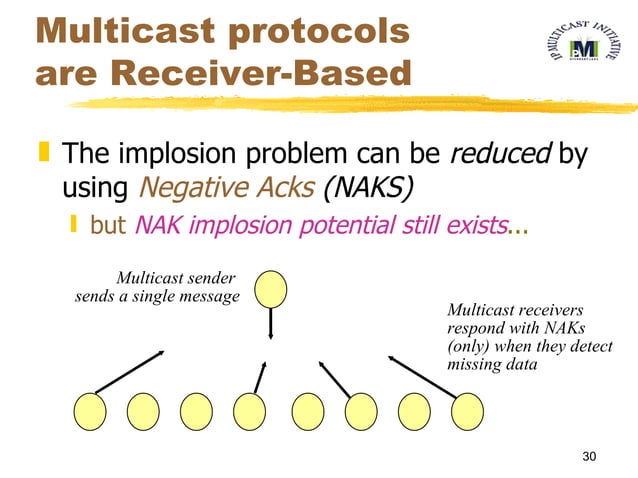 Ipv4 Multicast Application Development Ppt Computer Networking 7816