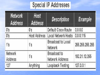 IPv4 Addressing | PPT