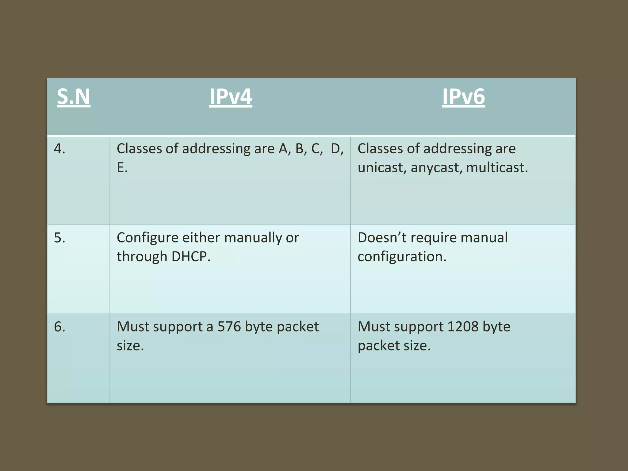 IP Address - IPv4 & IPv6 | PPTX