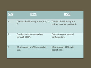 IP Address - IPv4 & IPv6 | PPTX