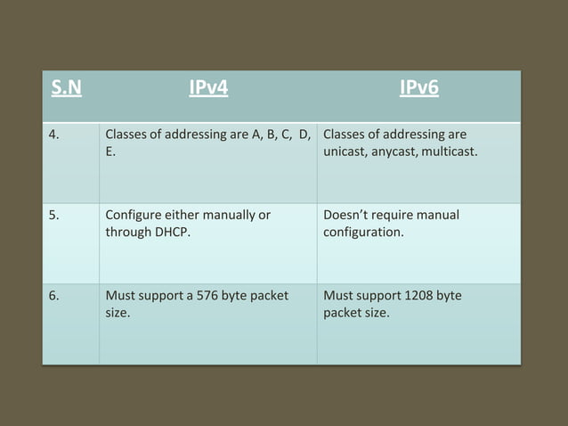 IP Address - IPv4 & IPv6 | PPTX | Internet | Computing