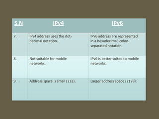 IP Address - IPv4 & IPv6 | PPTX