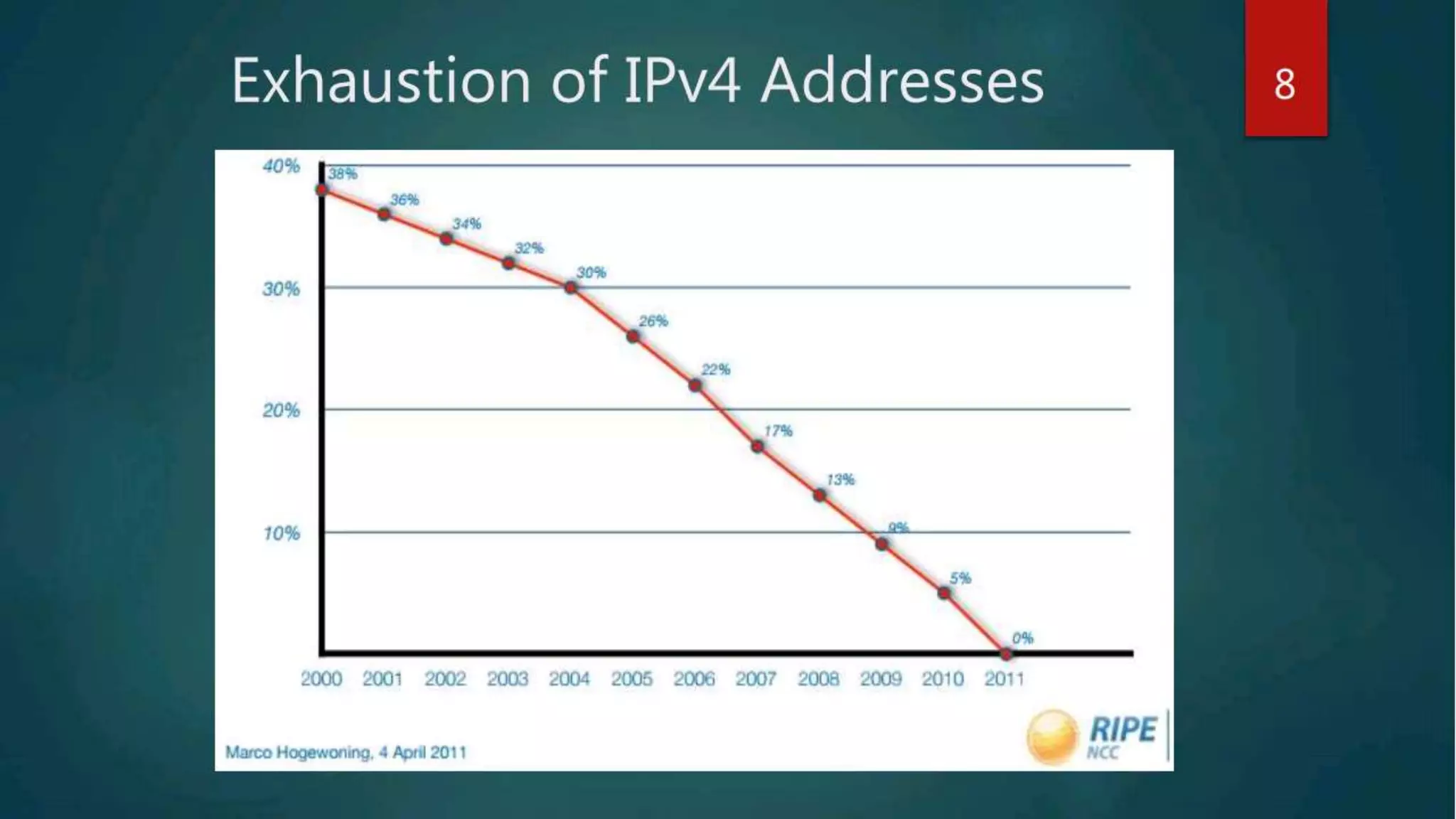 ipv4 & ipv6 | PPT